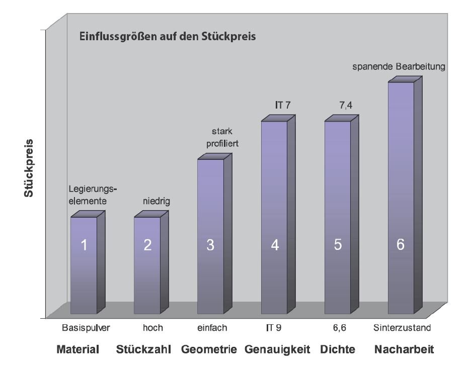 Sinterteile: Sinterformteile & Sinterbauteile | GGT